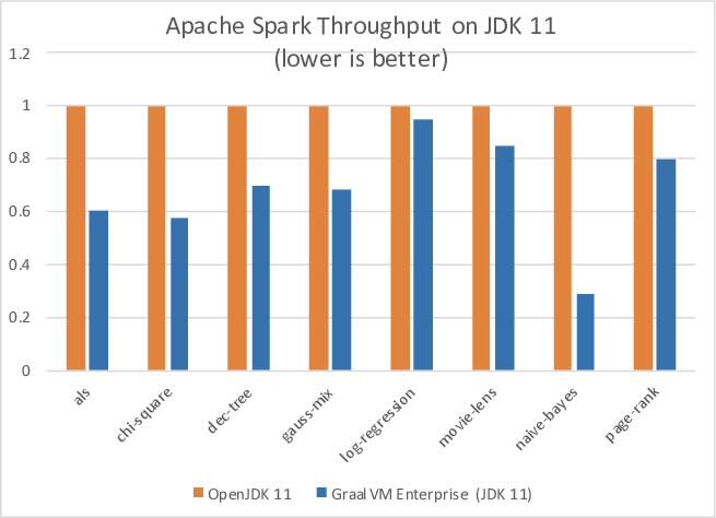 Apache Spark—Lightning fast on GraalVM Enterprise