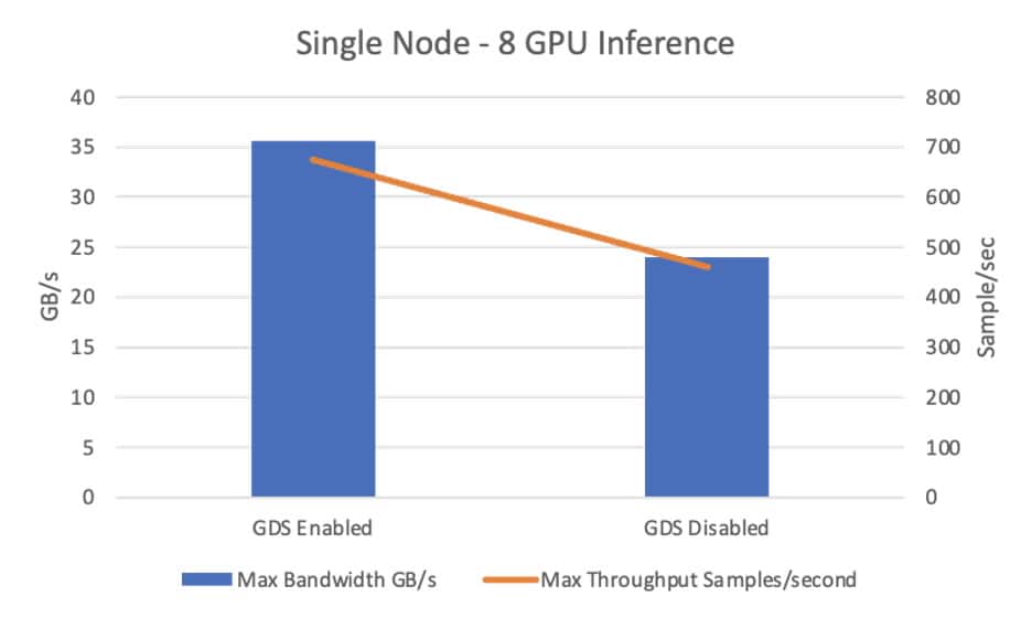 Accelerate Ai And Ml Workloads With Oci Nvidia Magnum Io Gpudirect