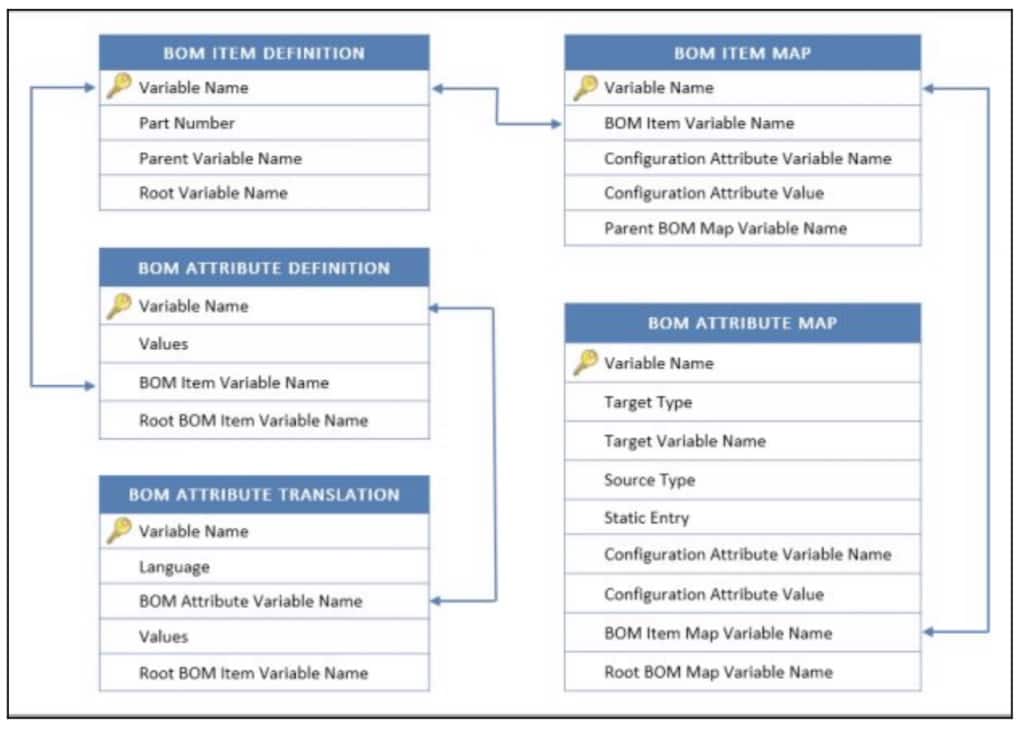 How to Configure BOM Mapping in CPQ