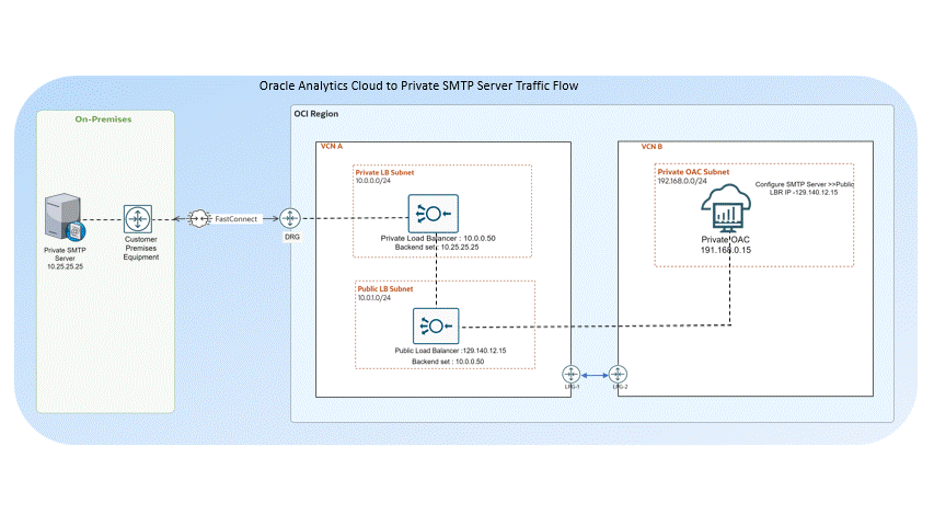 Configuring a Private SMTP Server in Oracle Analytics Cloud using OCI Load Balancers