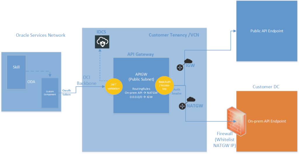 A Simple Guide to Connecting ODA Custom Component to On-prem APIs