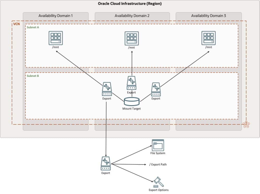 Exploring identity squash with OCI File Storage service