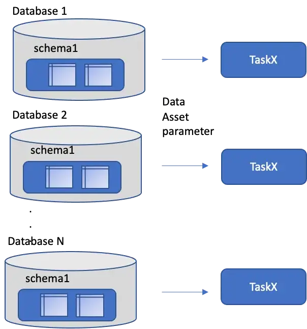 Reusing Tasks In Oci Data Integration Working Effectively