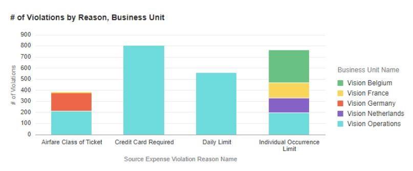 4 Spend Analysis Examples to Boost Efficiency and Increase Margins