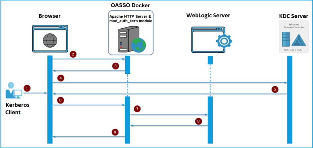 Configuring Multiple Docker Containers for SAML and Kerberos SSO on a Single Host to Support ...