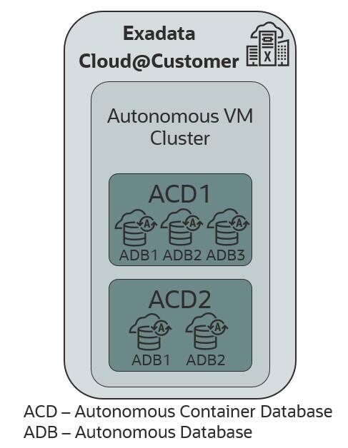 Multiple Vm Autonomous Database On Exadata Cloud Customer Debuts