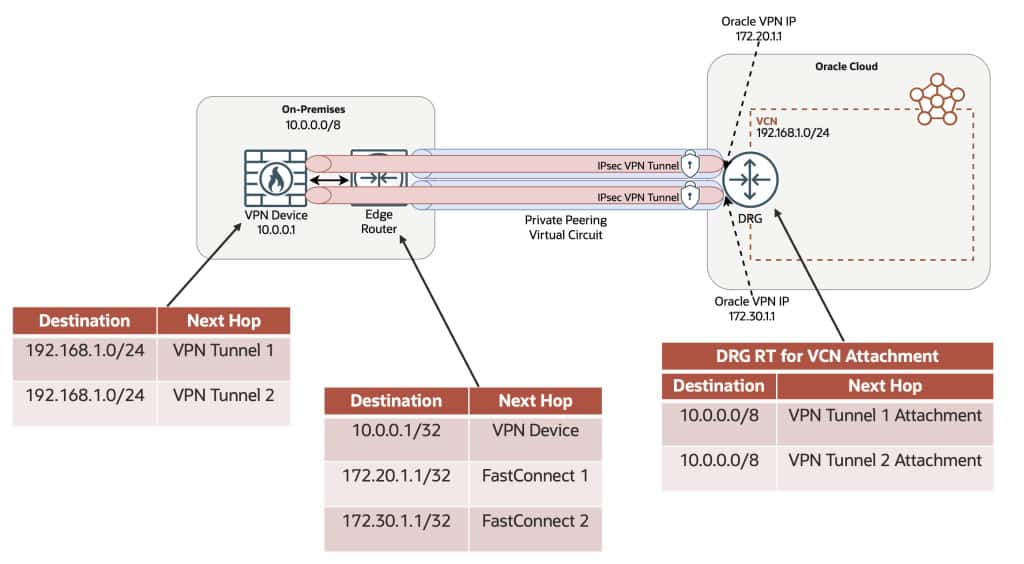 Announcing Oci Site To Site Vpn Over Fastconnect
