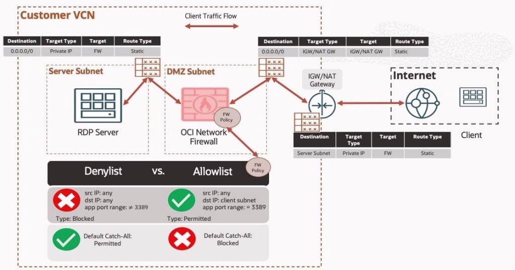 Defense In Depth Layering Using Oci Network Firewall