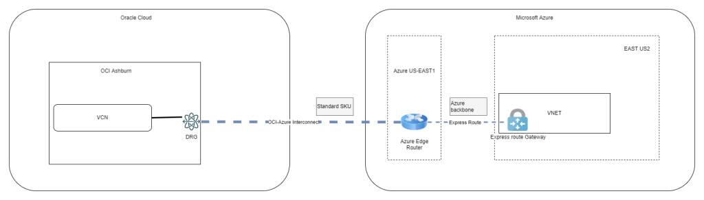 Oci Azure Interconnectの高度なシナリオ Part1