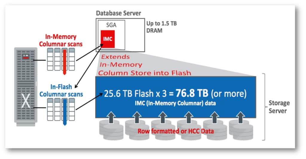 How to Determine if Columnar Format on Exadata Flash Cache is Being Used