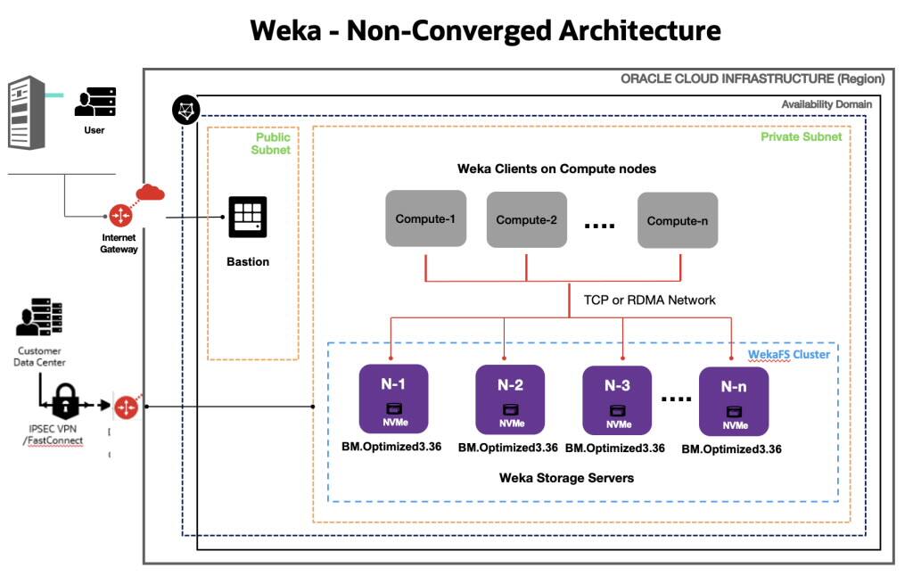 WEKA on OCI delivers 2 terabytes per second performance