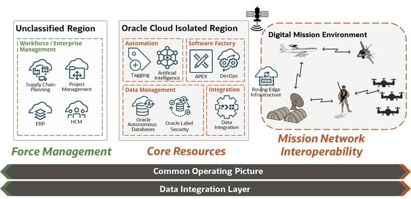 Zero-trust interoperability for global defense alliances: 5 ways Oracle ...