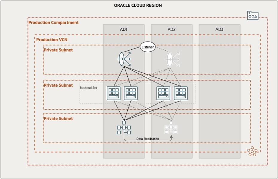 The art of building resilient cloud architectures: tenets of OCI The art of building resilient cloud architectures: tenets of OCI