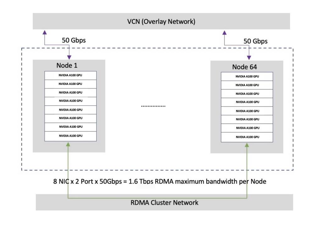 Training large language models like GPT-3 on Oracle Cloud NVIDIA GPU shapes