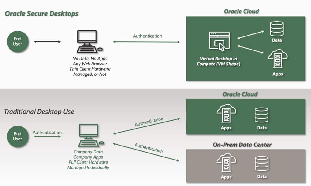 Announcing Oracle Cloud Infrastructure Secure Desktops Oracles Cloud
