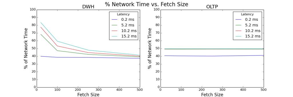 Using Linux Traffic Control to simulate latency and investigate fetch size for Oracle Database