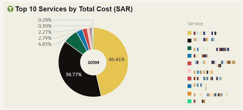 OCI Implementation Series: Enhance OCI Cost & Usage analytics using OAC