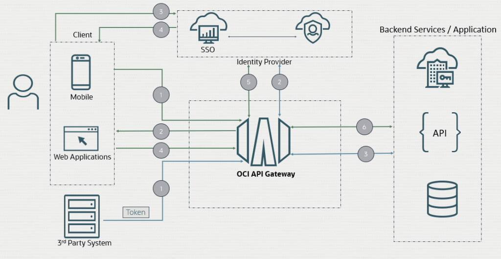 Announcing OpenID Connect support in OCI API Gateway Announcing OpenID Connect support in OCI API Gateway