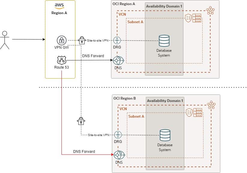 DNS in multicloud disaster recovery architectures