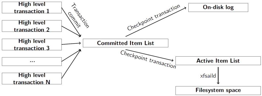 Introduction to XFS Transaction Mechanism
