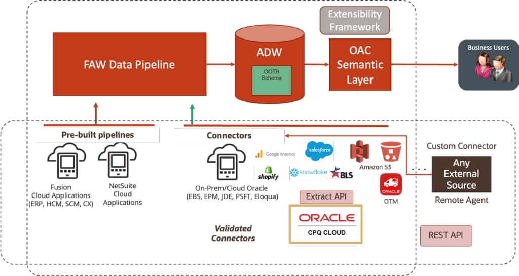 Transforming Oracle Cpq Data Into Insight With Fusion Data Intelligence Platform