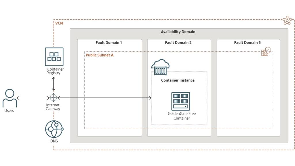 Oracle Goldengate Free On Oci Container Instances