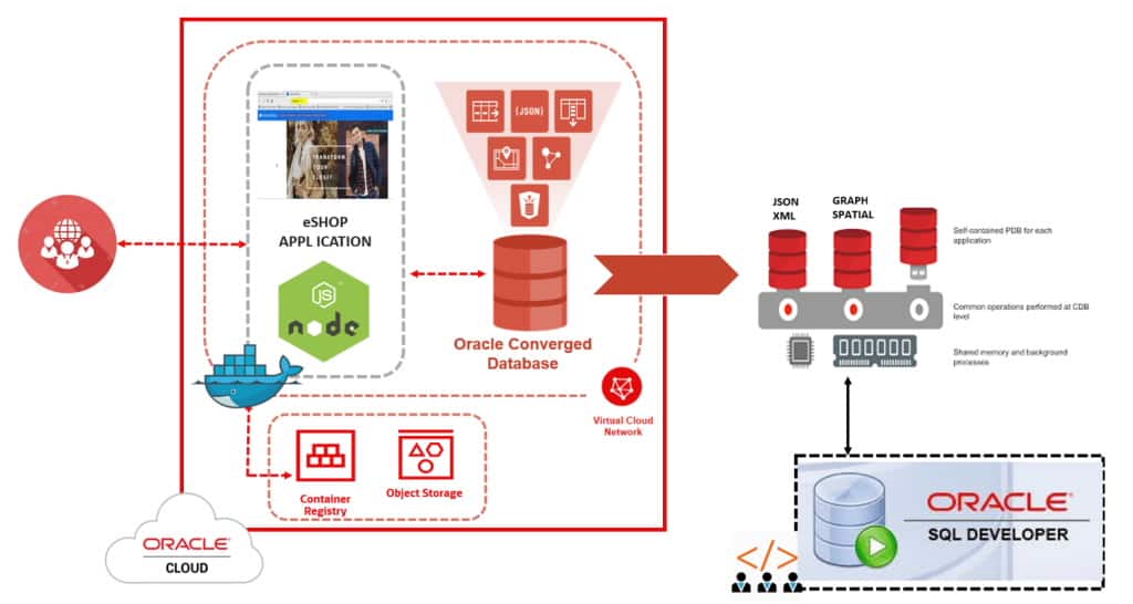Building a modern app with Oracle's Converged Database