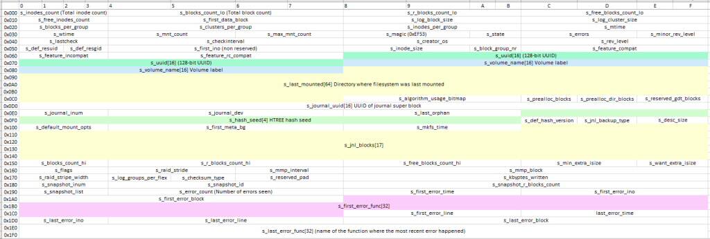 Understanding Ext4 Disk Layout, Part 1