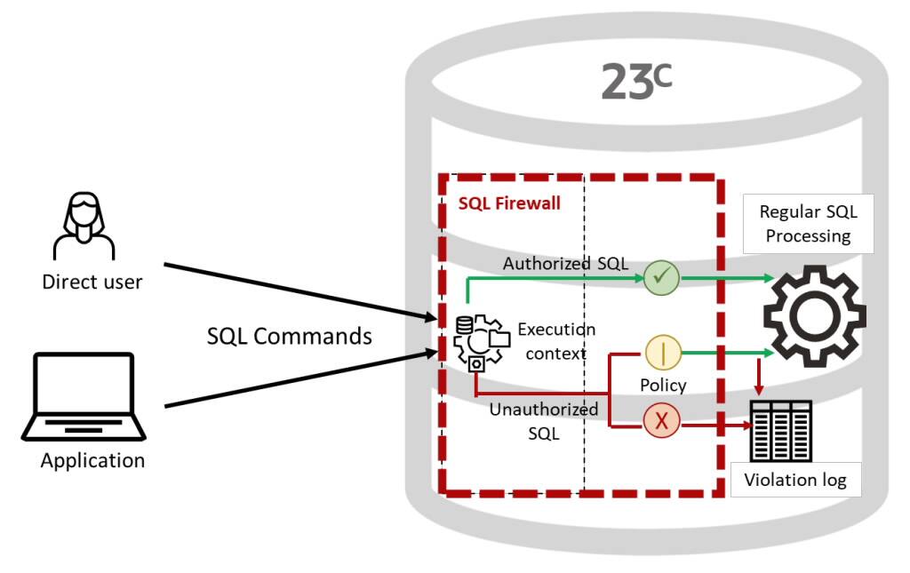 Oracle Database 23cに組み込まれたSQL Firewall