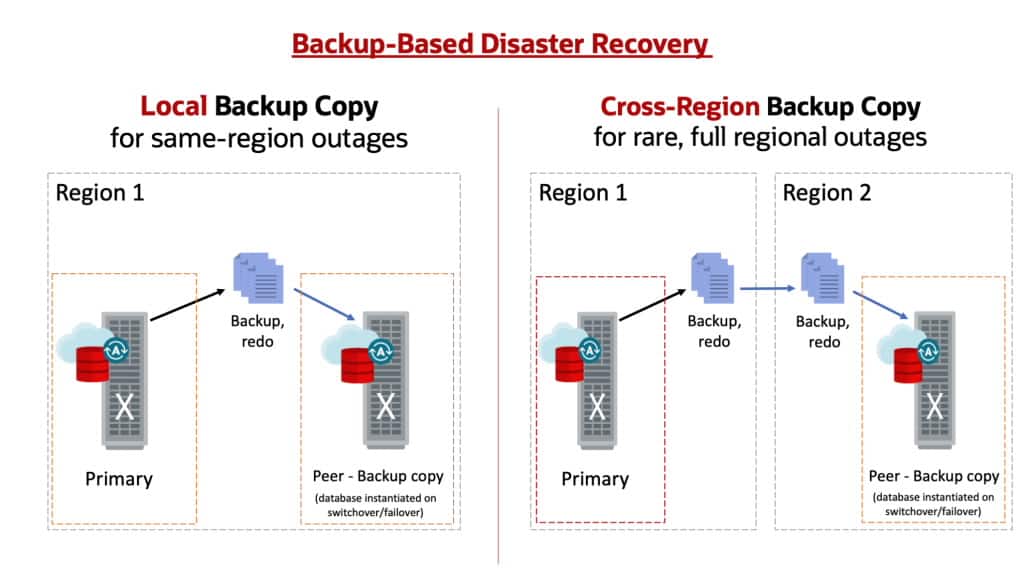 Introducing Backup-Based Disaster Recovery: A low-cost DR option for ...