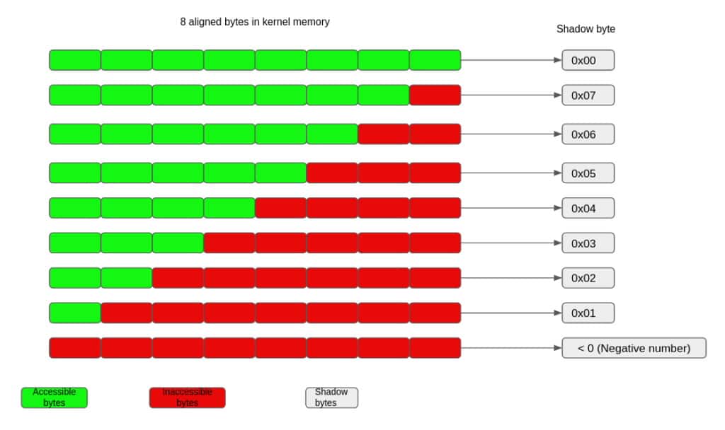Linux SLUB Allocator Internals and Debugging - KASan, Part 3 of 4