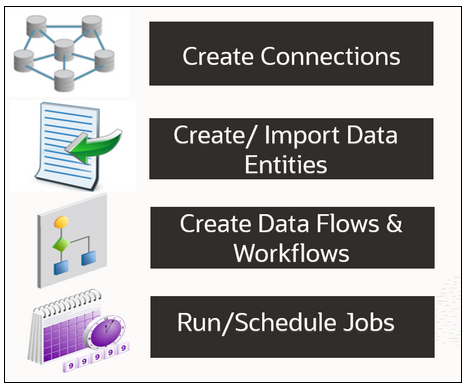 Introducing Oracle Data Transforms - Oracle Data Integrator (ODI ...