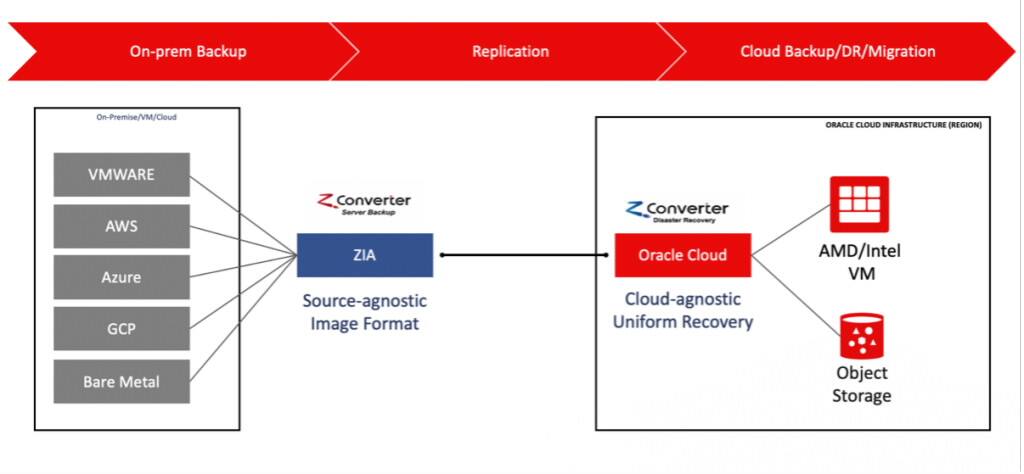 ZConverter, next-generation backup unifying cloud disaster recovery and migration
