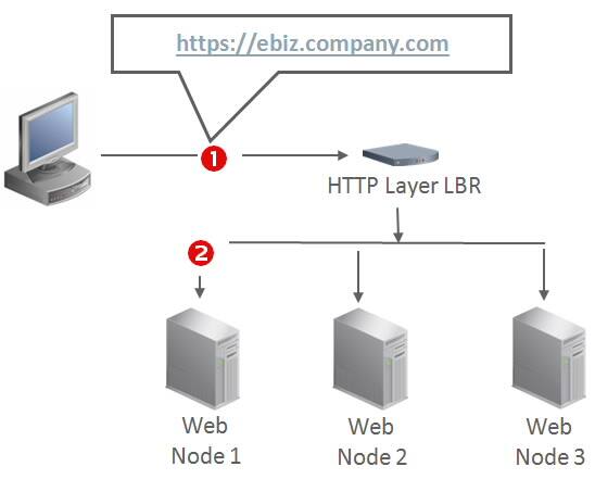 Load Balancing Ebs 122 Environments 