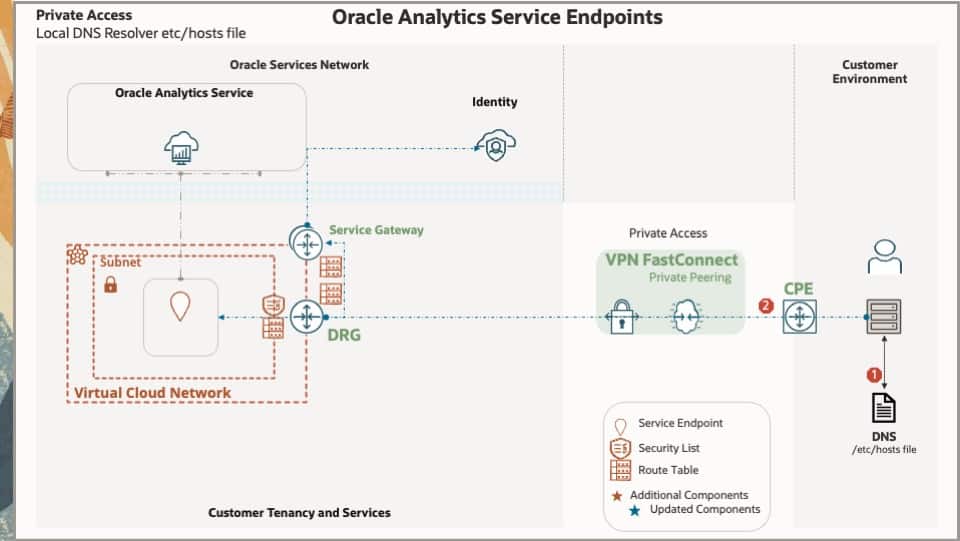 Access Oracle Fusion Analytics Service Endpoints Privately