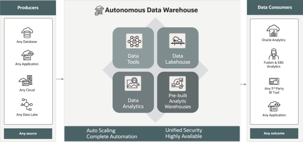 New Autonomous Data Warehouse Enhancements To Streamline Data Preparation And Sharing For Analytics