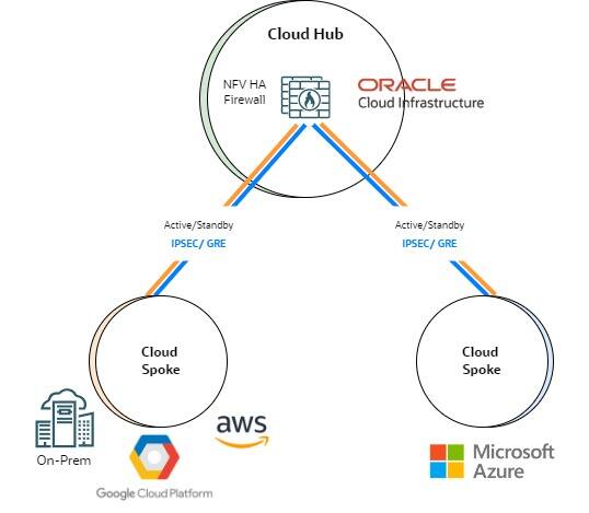 Transitive cloud routing in multicloud architectures