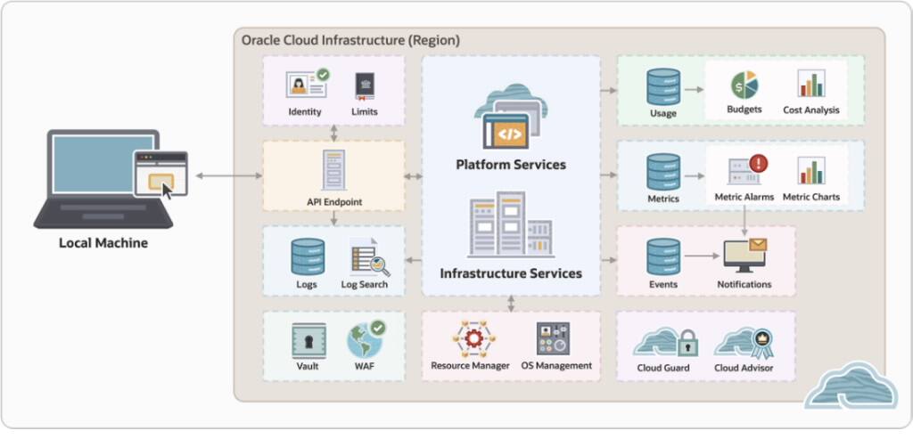 2022 OCI Cloud Operations Professional: What’s new and how to best ...