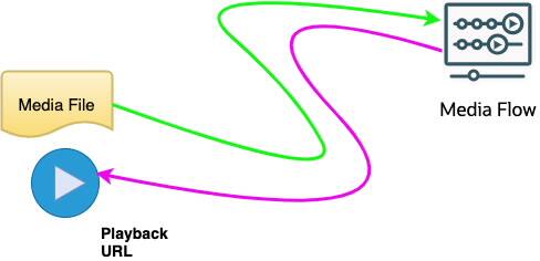 Automate media processing jobs