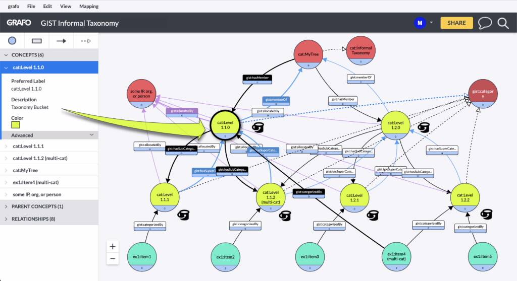 Knowledge Graph Modeling: Informal Taxonomy micro-pattern using gist