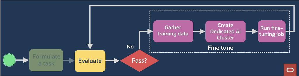 First Principles: Exploring the depths of OCI Generative AI Service