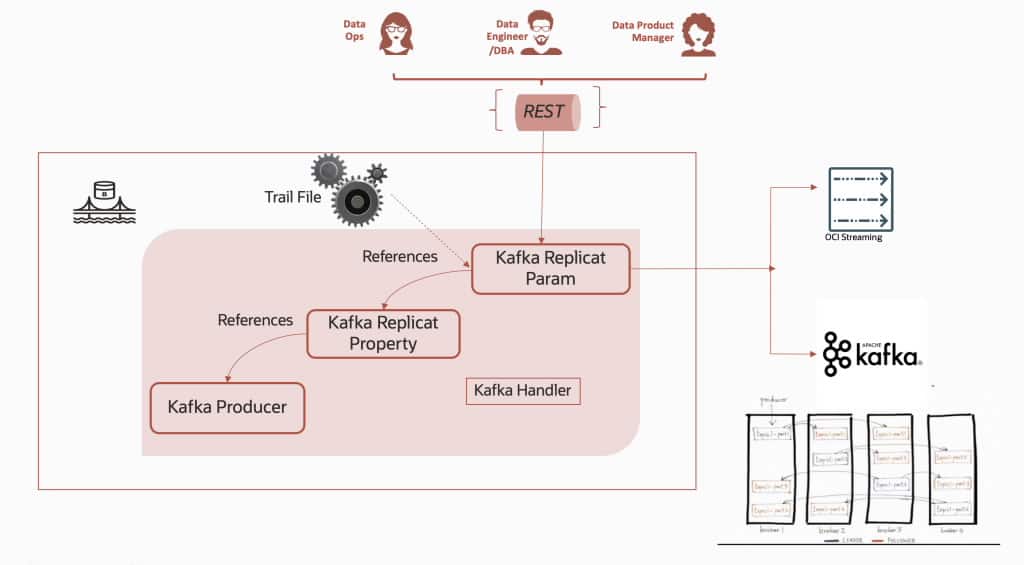 Goldengate Rest Apis Call To Replicate The Data To Oracle Cloud Infrastructure Oci Streaming