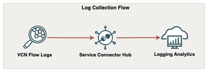 Exporting VCN Flow Logs into OCI Logging Analytics