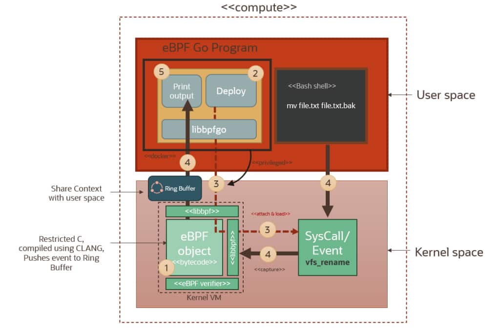 From Kernel to Logging Analytics in OCI, by way of eBPF. A High-Level Overview.