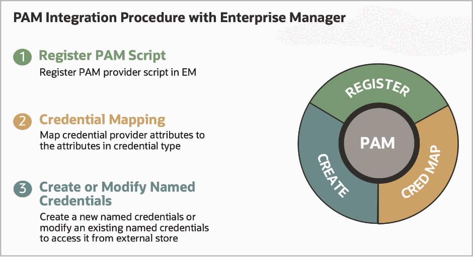 Privileged Access Management (PAM) integration with Enterprise Manager