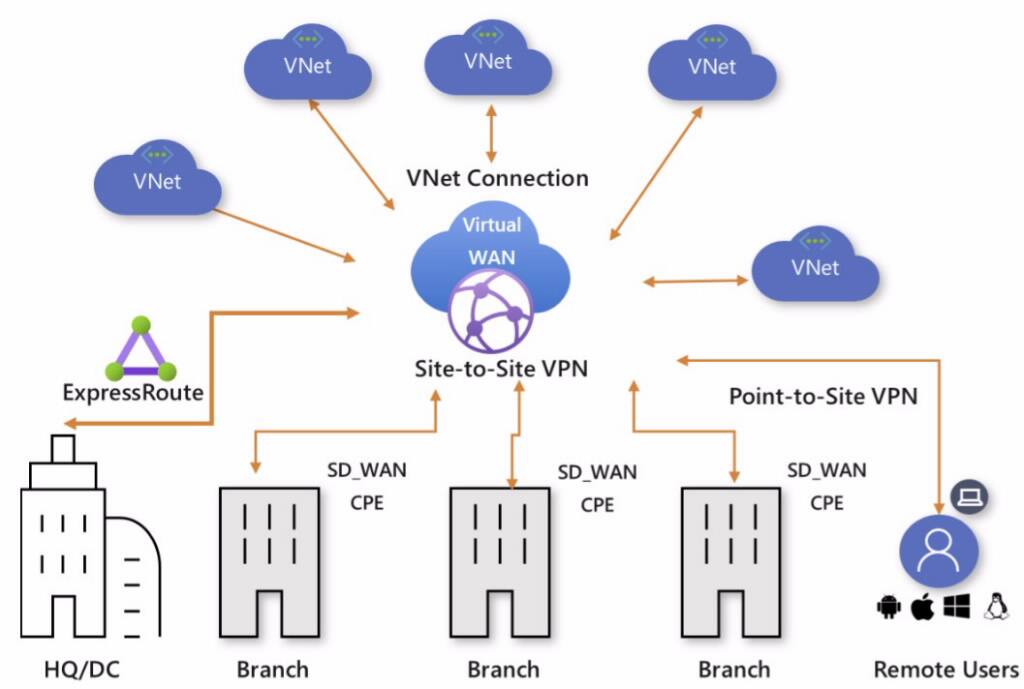 Setting Up Site-to-Site VPN Connectivity from OCI to Azure Virtual WAN
