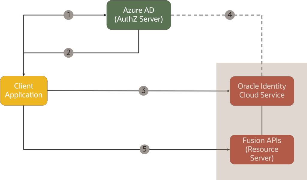 Using Azure AD token to call Fusion REST APIs