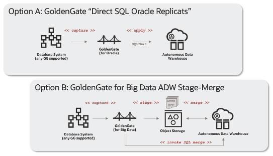 GoldenGate Data Ingest for ADW