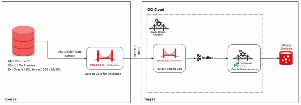 Real-Time Replication to Object Storage using GoldenGate & Streaming Analytics