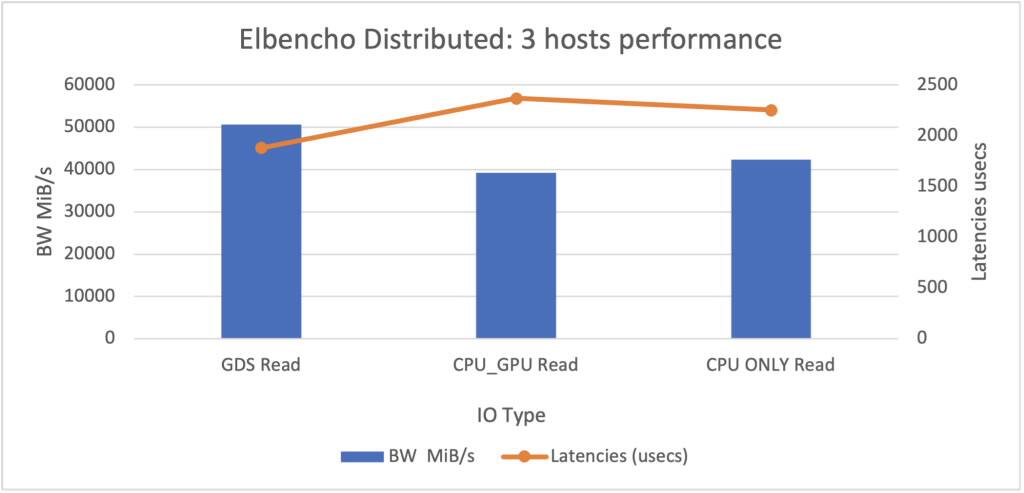 Accelerate Ai And Ml Workloads With Oci Nvidia Magnum Io Gpudirect